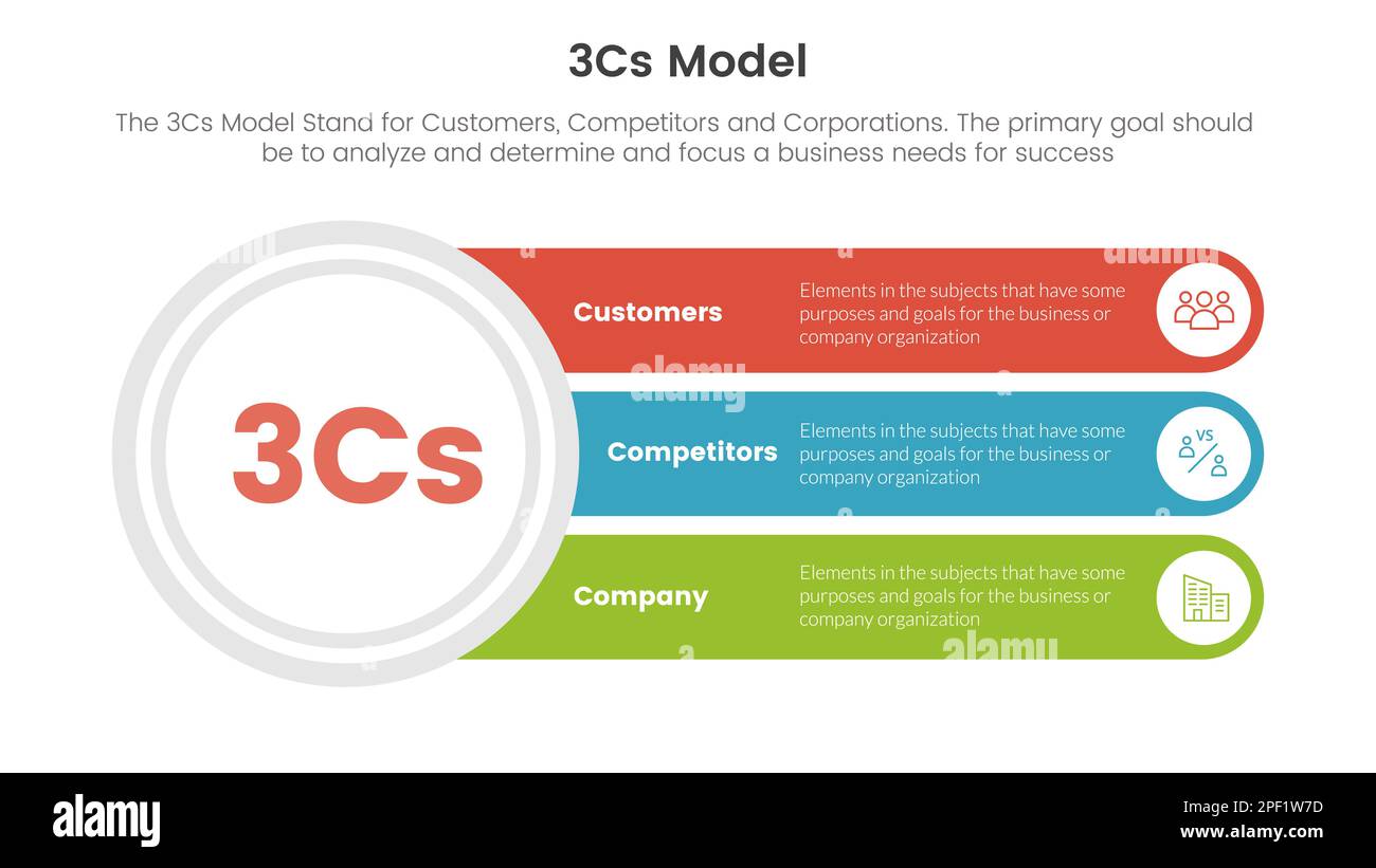 3cs model business model framework infographic 3 point stage template with big circle and long ...