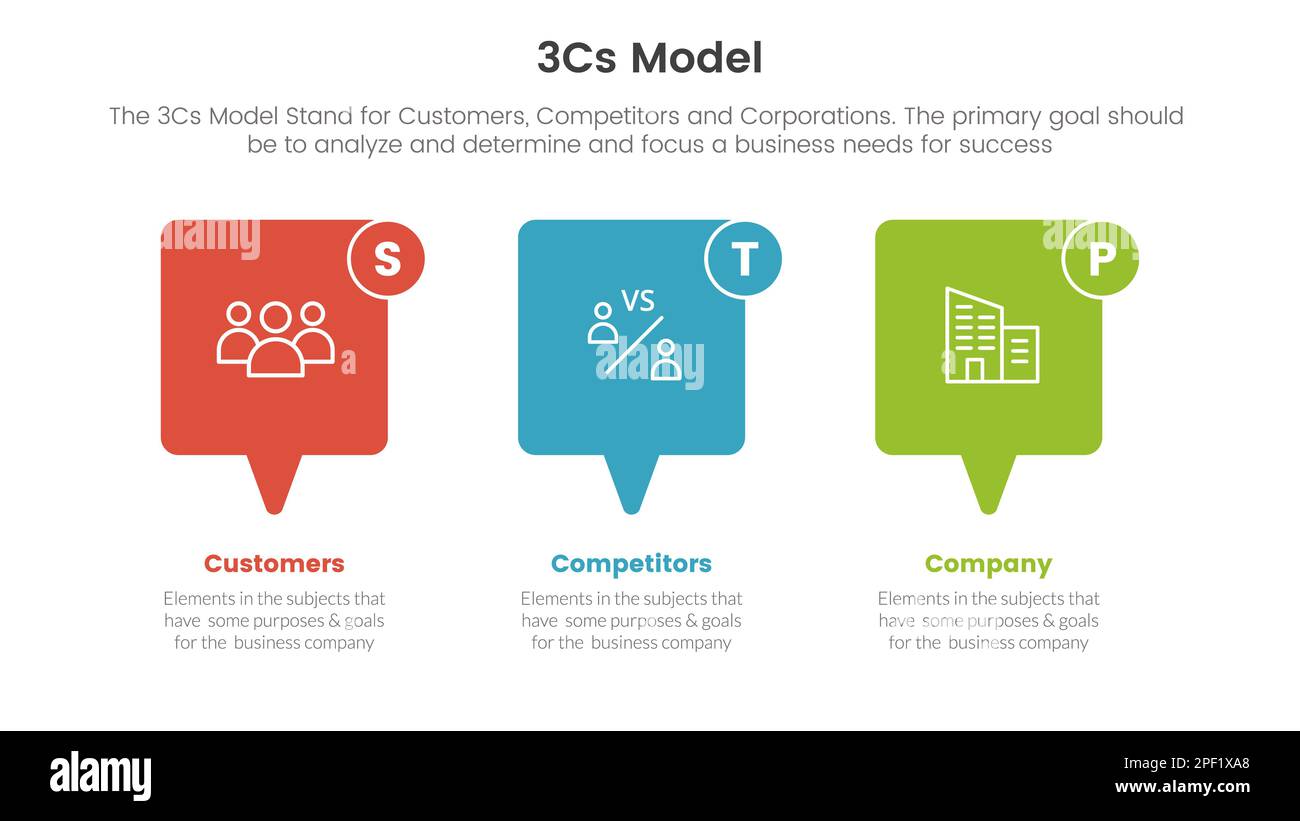 3cs model business model framework infographic 3 point stage template ...