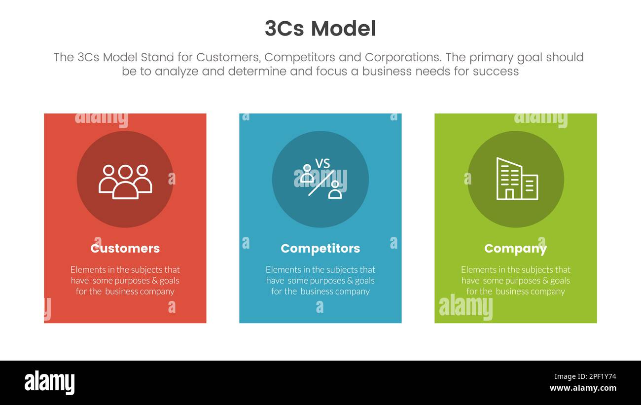 3cs model business model framework infographic 3 point stage template ...