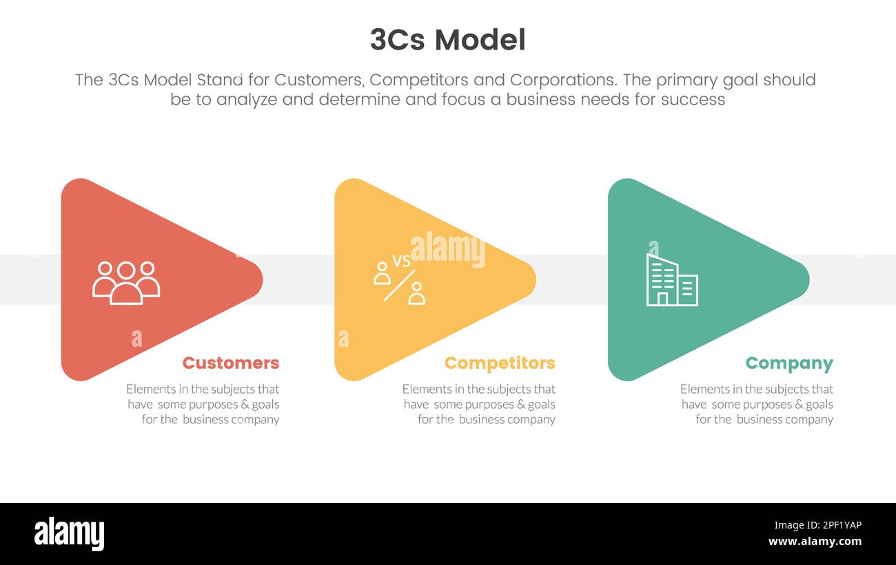 3cs model business model framework infographic 3 point stage template ...