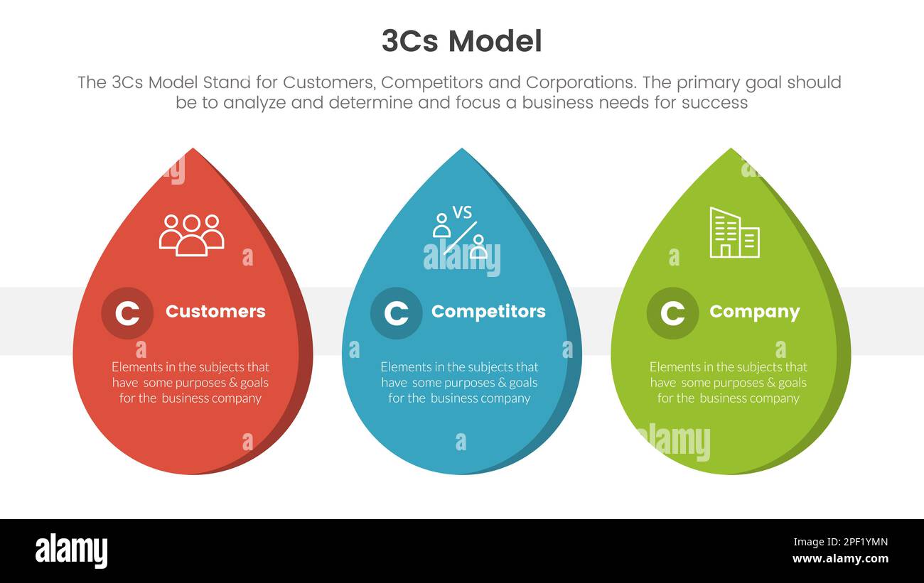 3cs model business model framework infographic 3 point stage template ...