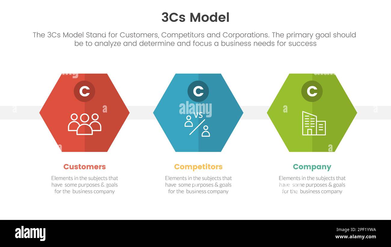 3cs model business model framework infographic 3 point stage template ...