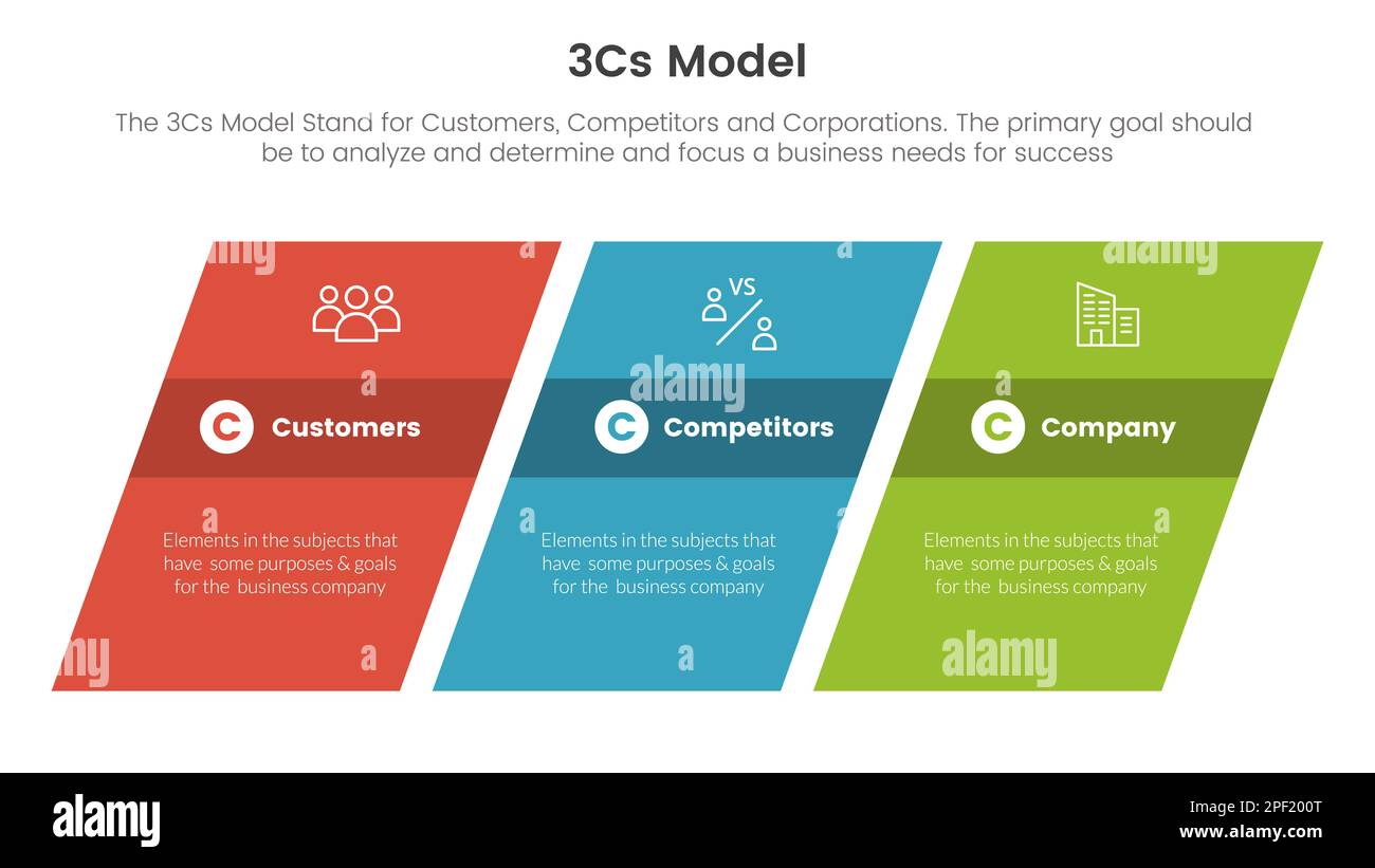 3cs model business model framework infographic 3 point stage template ...