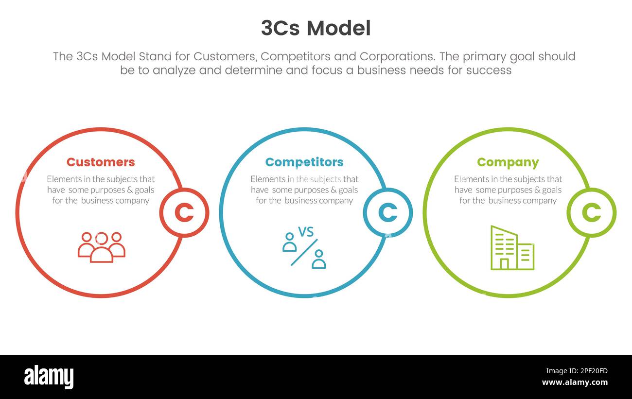 3cs model business model framework infographic 3 point stage template ...