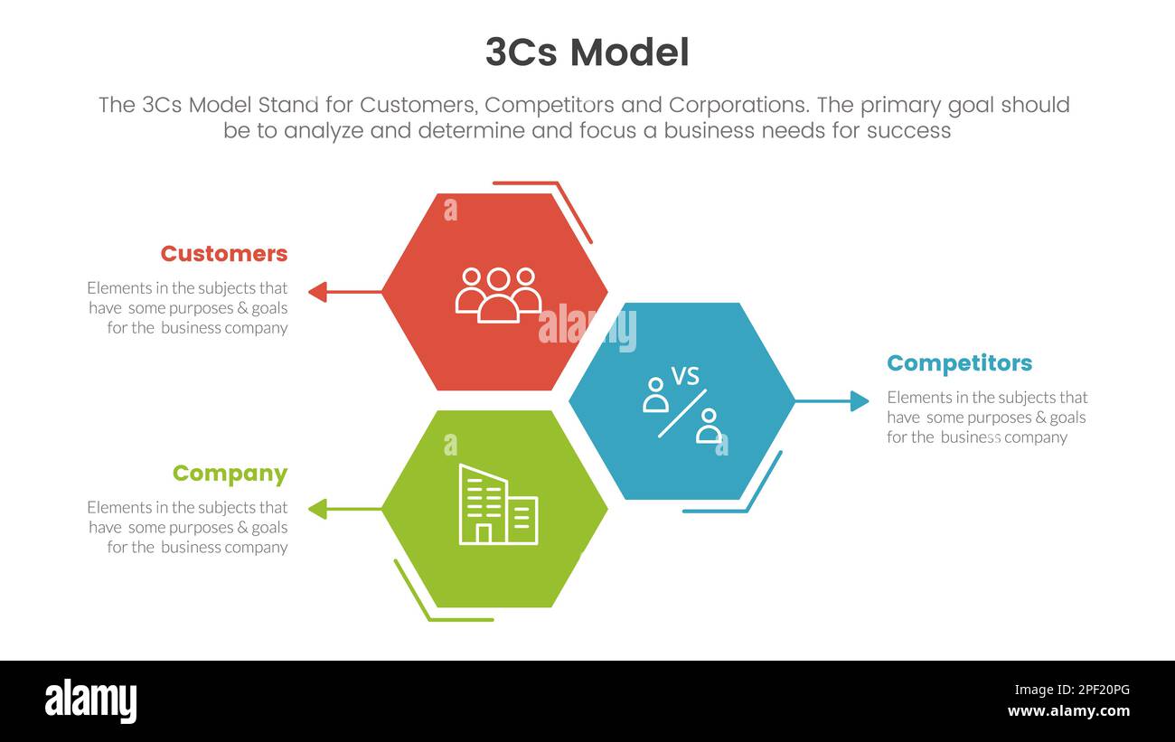 3cs model business model framework infographic 3 point stage template ...