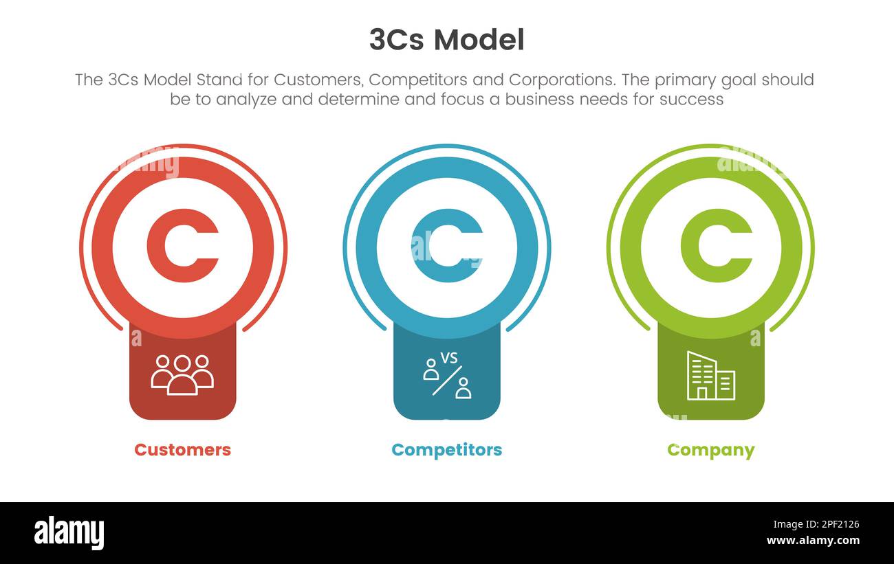 3cs model business model framework infographic 3 point stage template ...