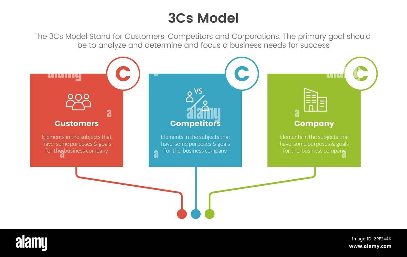 3cs model business model framework infographic 3 point stage template ...