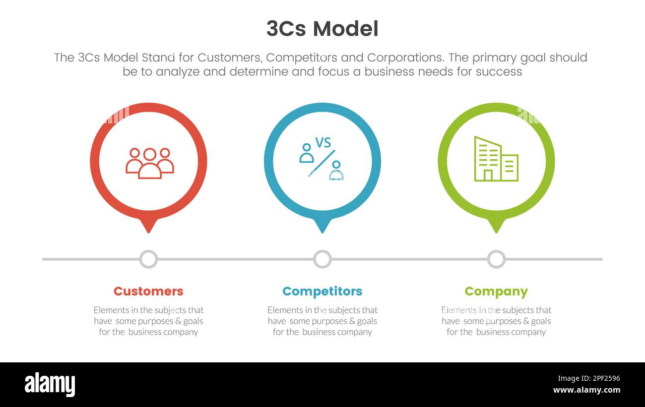 3cs model business model framework infographic 3 point stage template ...