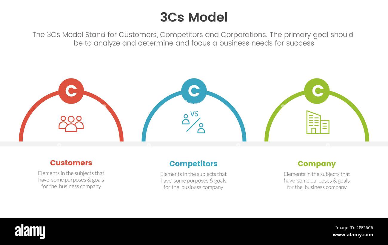 3cs model business model framework infographic 3 point stage template ...