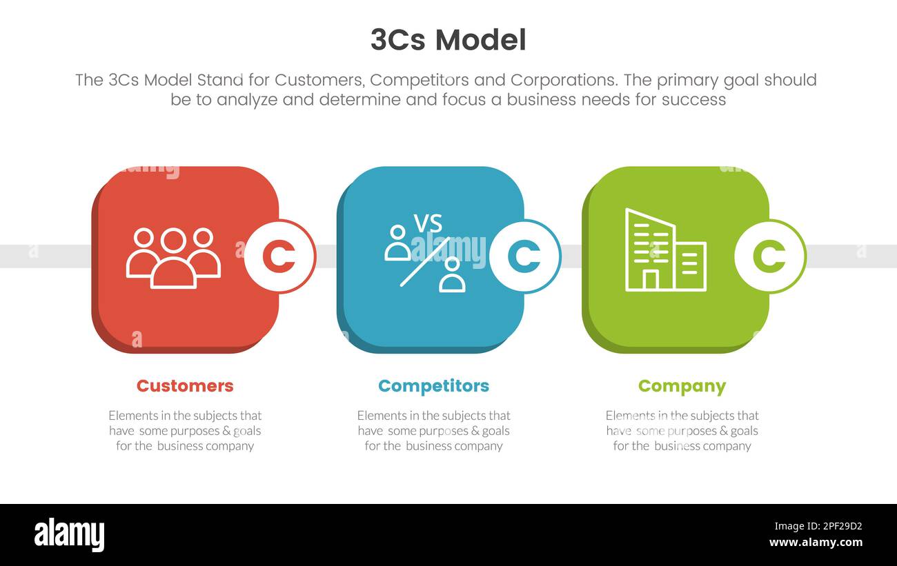 3cs model business model framework infographic 3 point stage template ...
