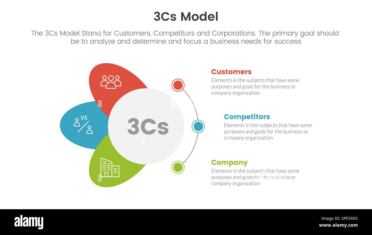 3cs model business model framework infographic 3 point stage template ...