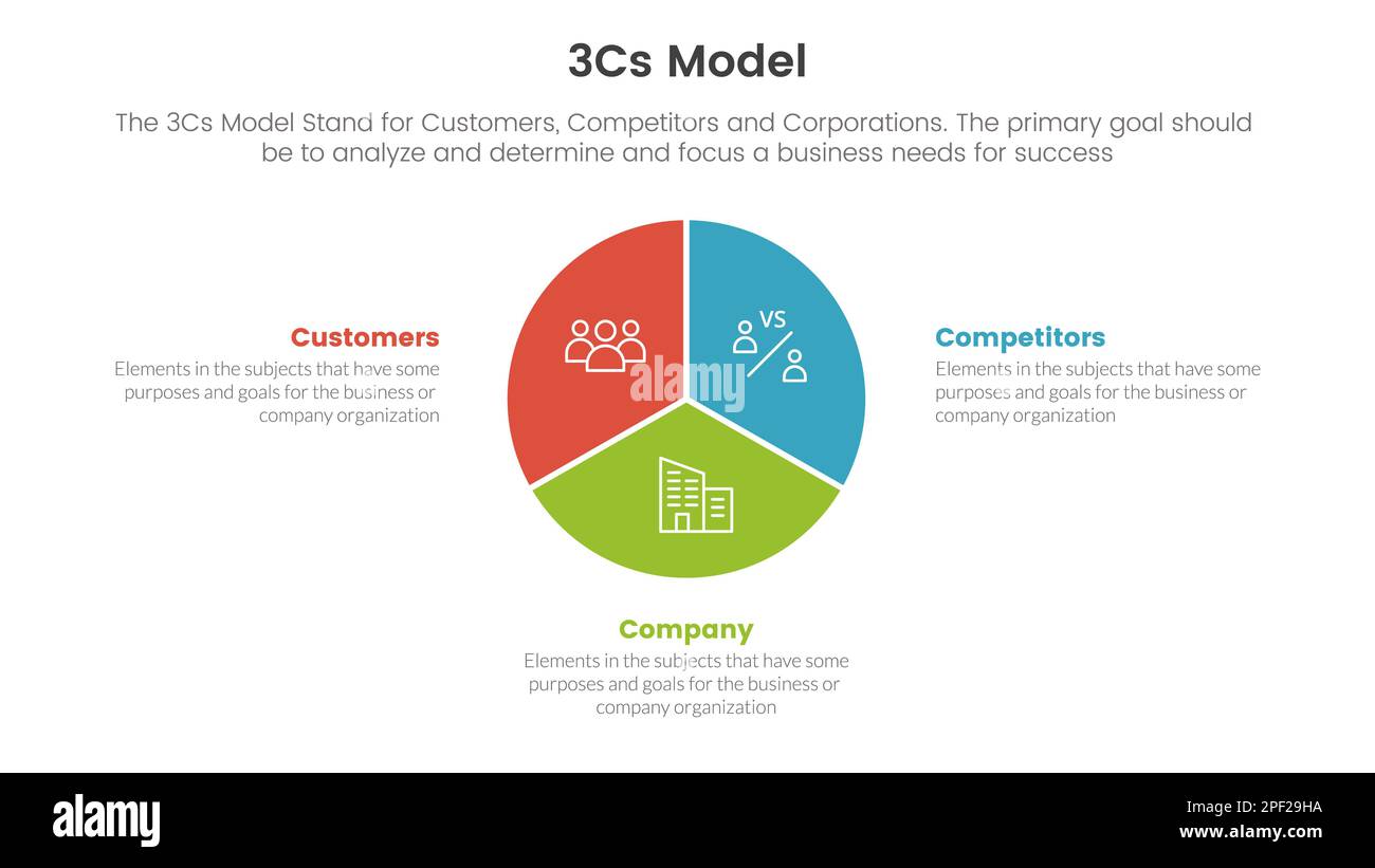 3cs model business model framework infographic 3 point stage template ...