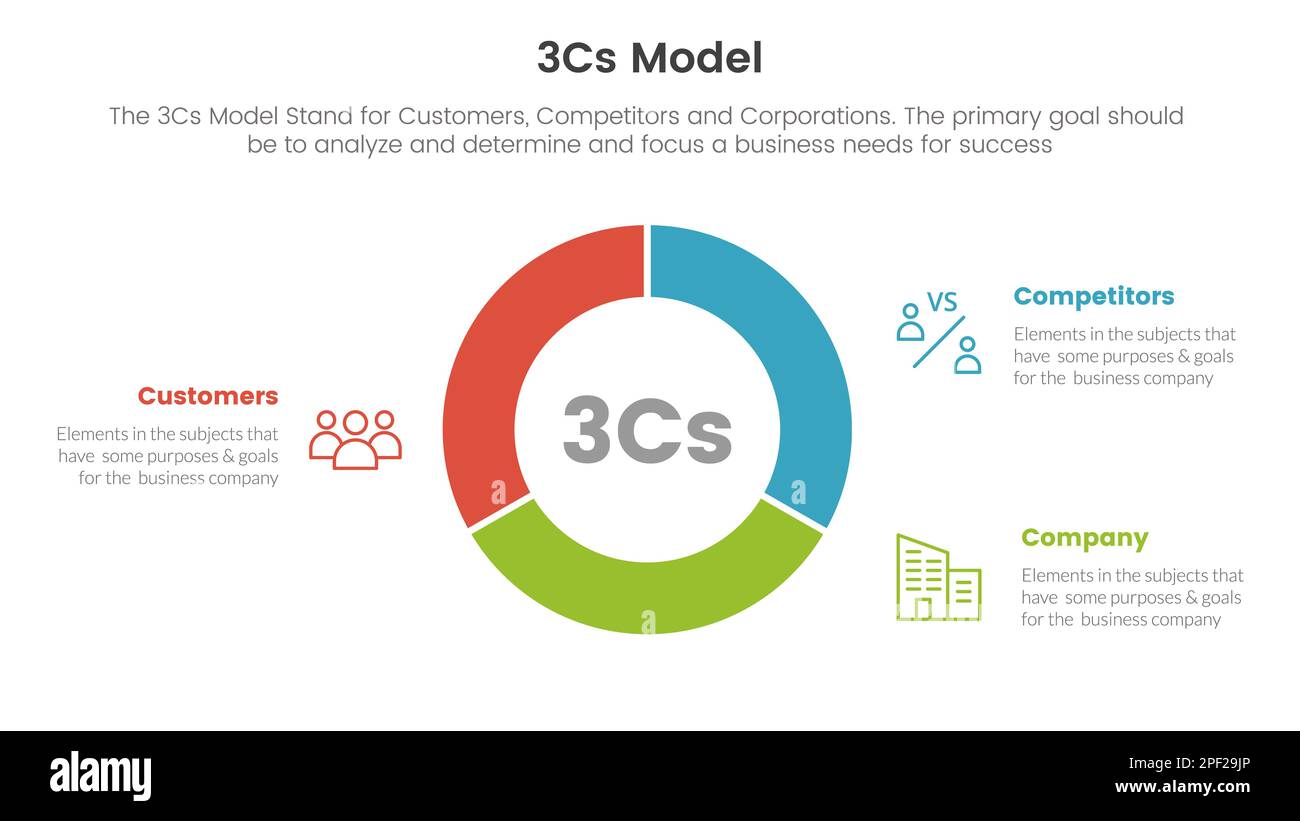 3cs model business model framework infographic 3 point stage template with circle pie chart ...