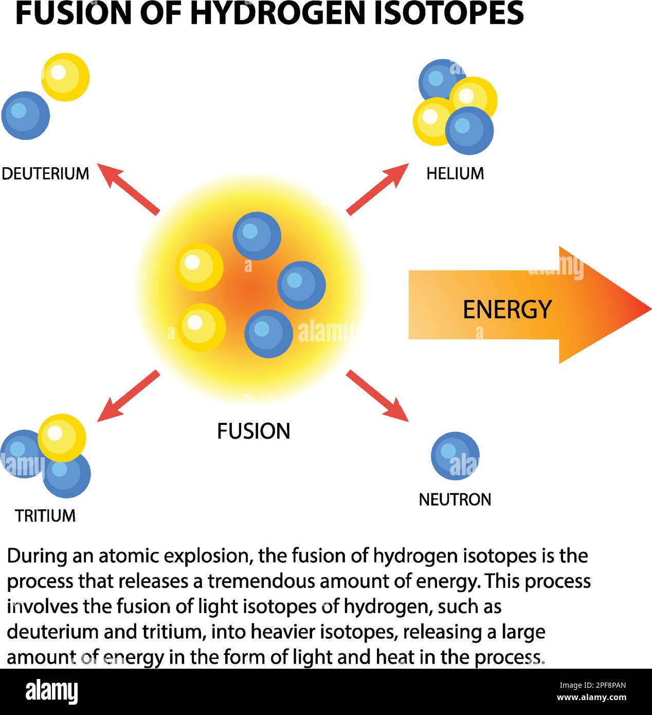 Isotopes Of Hydrogen