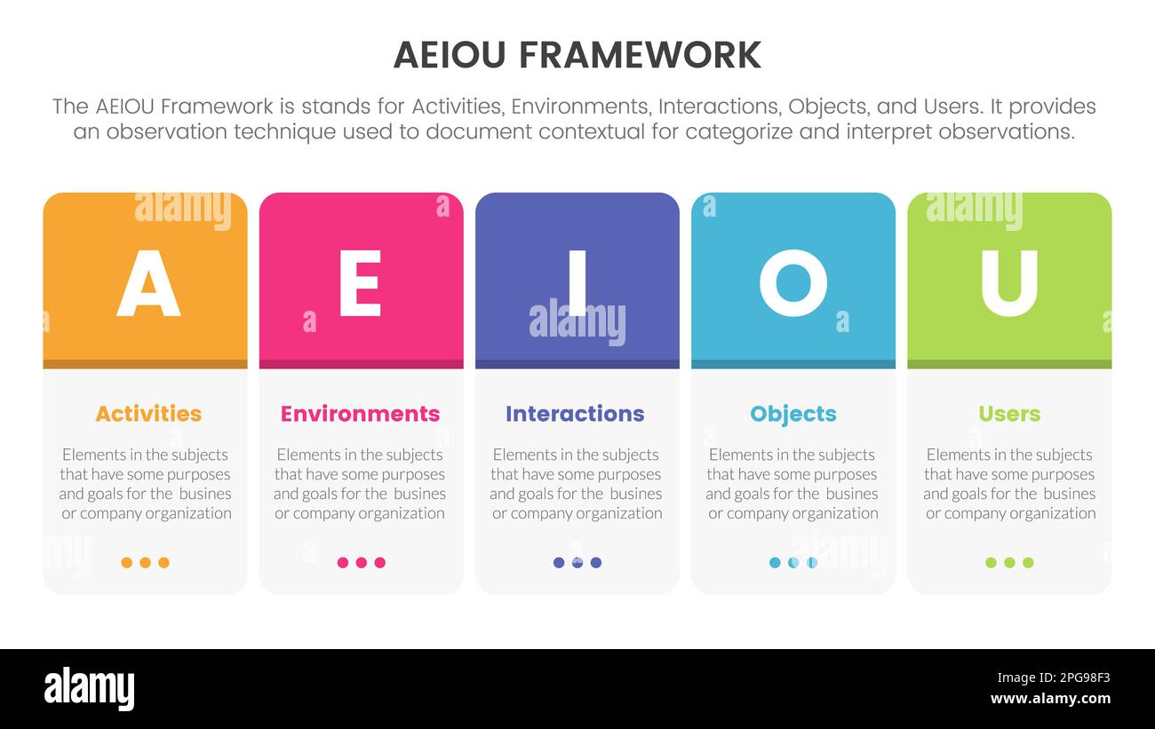 aeiou business model framework observation infographic 5 point stage ...