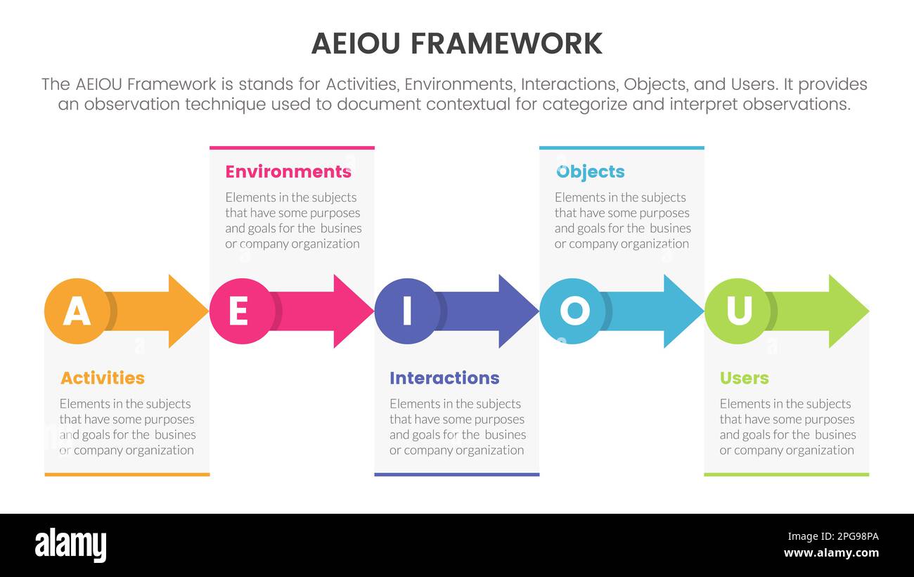 aeiou business model framework observation infographic 5 point stage ...