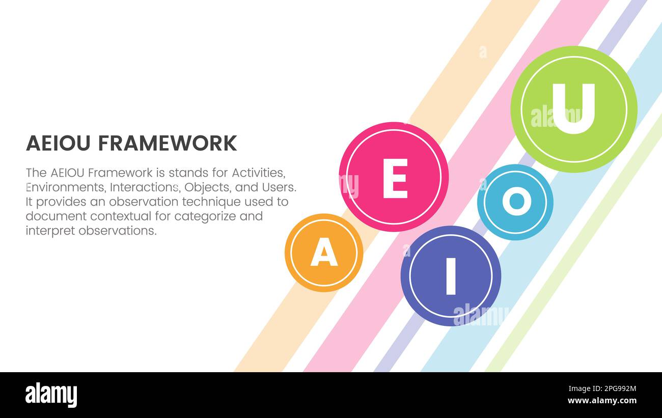 aeiou business model framework observation infographic 5 point stage template with small circle ...