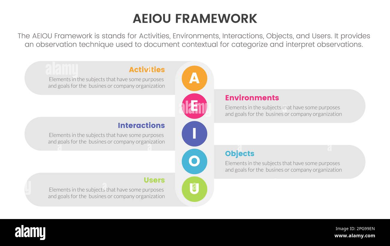 aeiou business model framework observation infographic 5 point stage ...