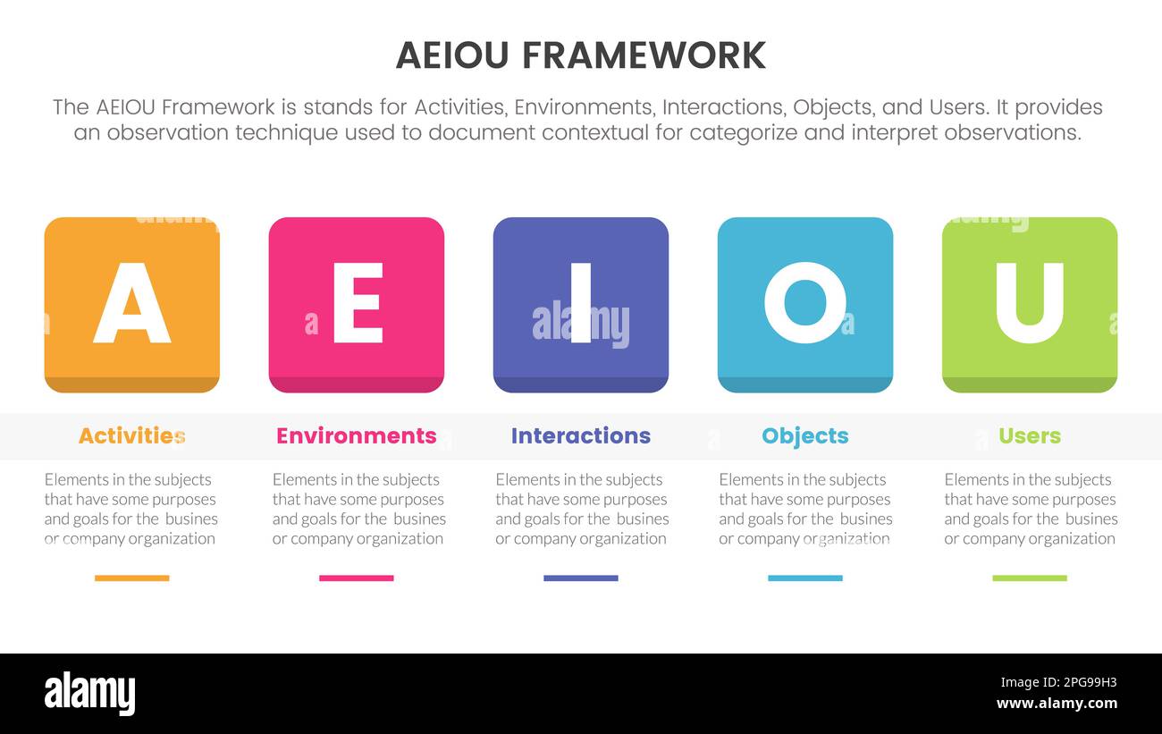 aeiou business model framework observation infographic 5 point stage ...