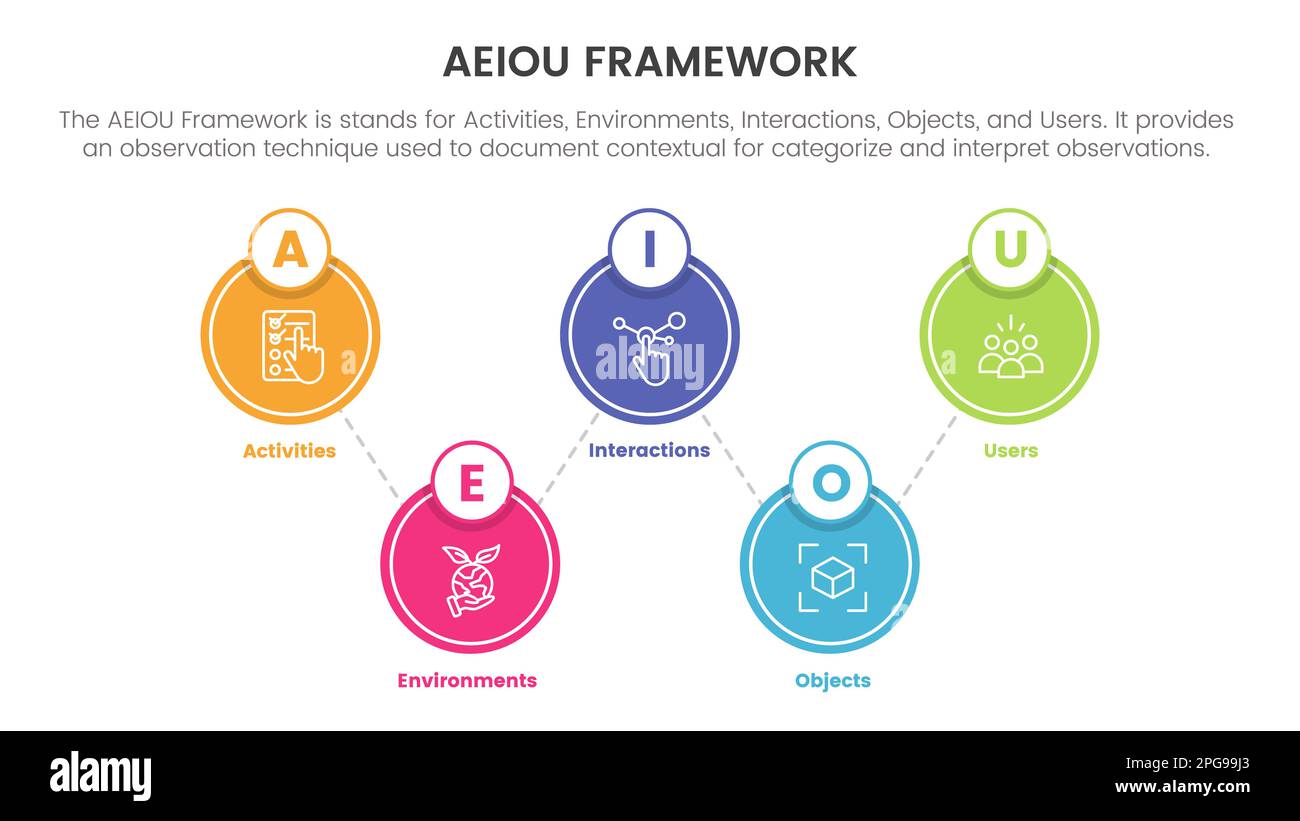 aeiou business model framework observation infographic 5 point stage ...