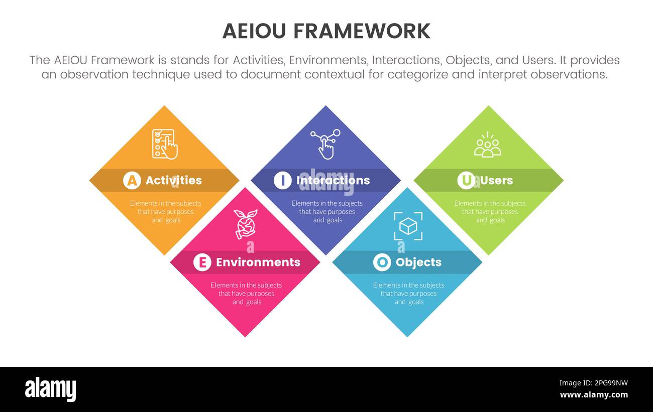 aeiou business model framework observation infographic 5 point stage ...