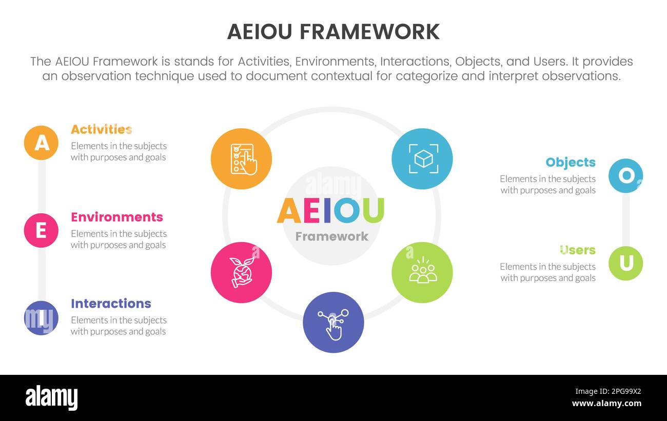 aeiou business model framework observation infographic 5 point stage ...