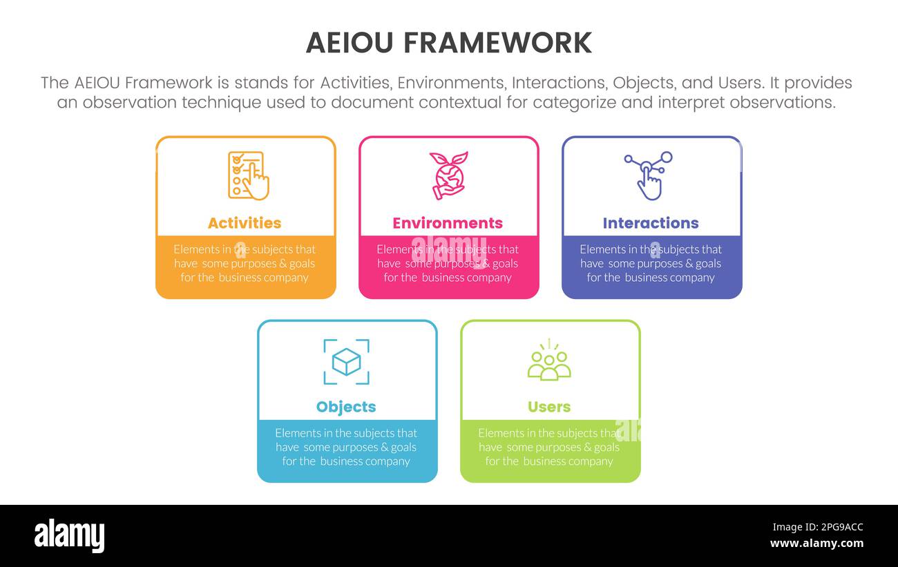aeiou business model framework observation infographic 5 point stage ...