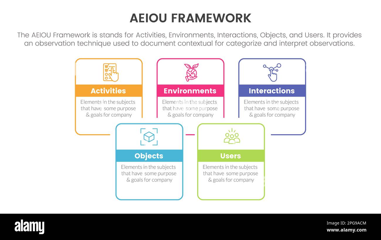 aeiou business model framework observation infographic 5 point stage ...