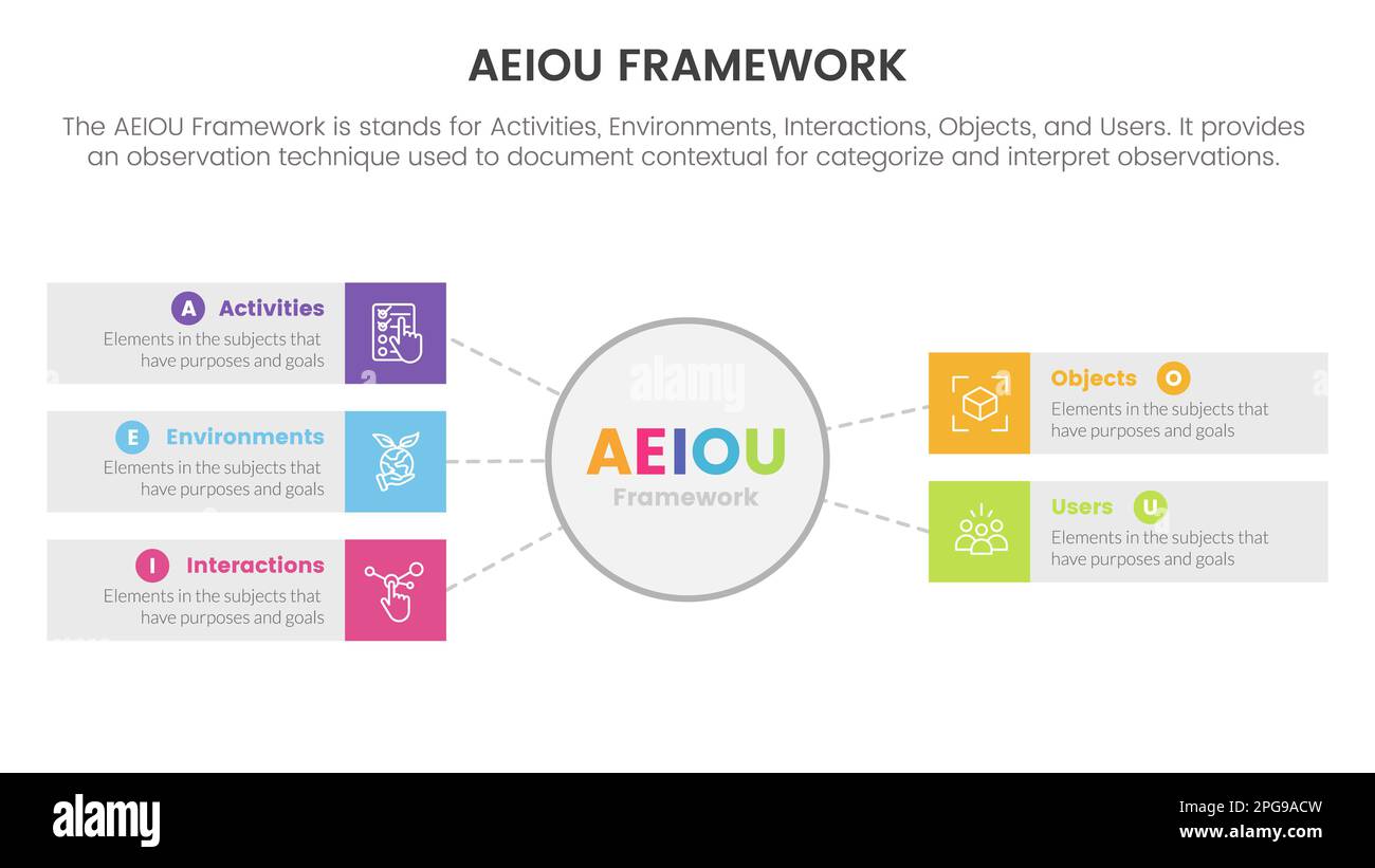 aeiou business model framework observation infographic 5 point stage ...