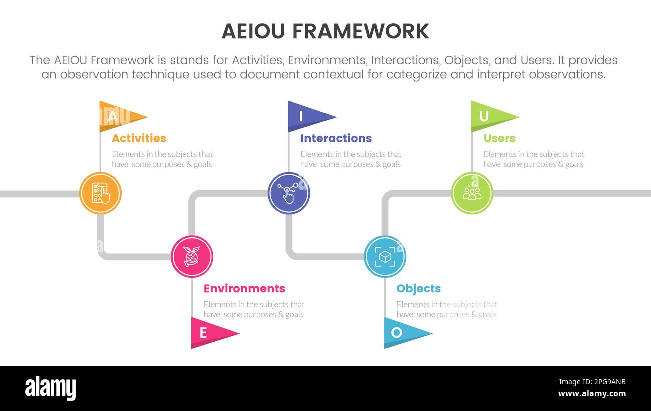 aeiou business model framework observation infographic 5 point stage ...