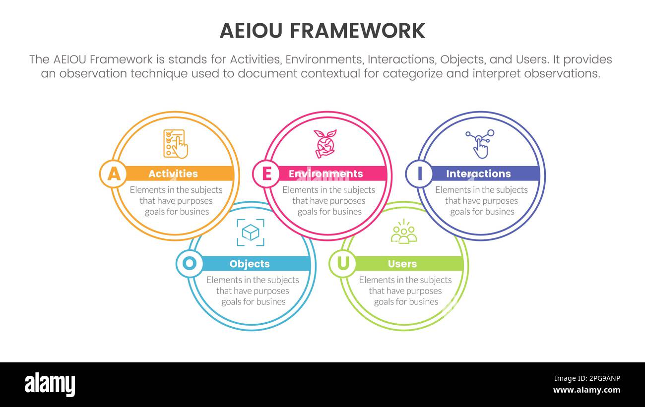 aeiou business model framework observation infographic 5 point stage ...