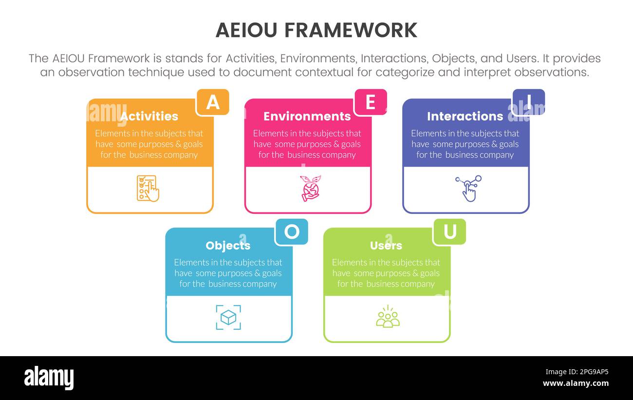 aeiou business model framework observation infographic 5 point stage ...