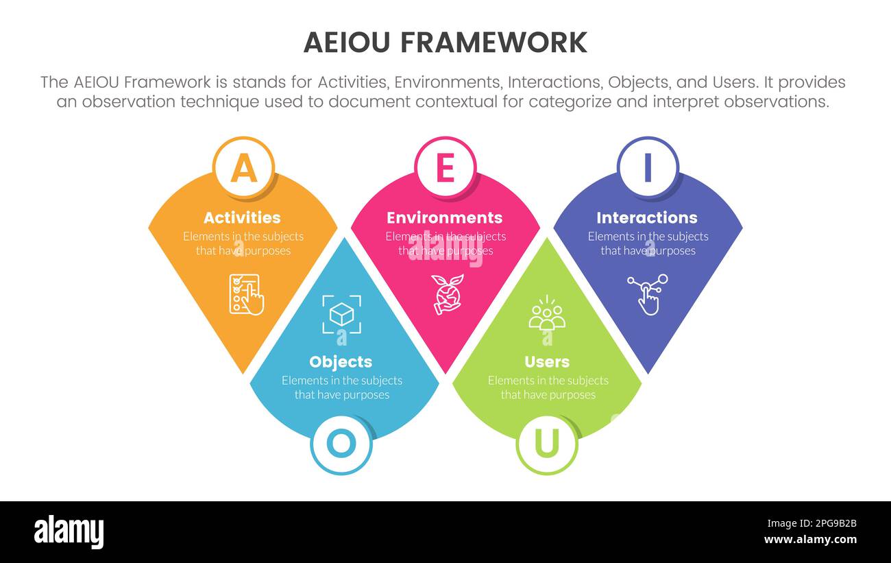 aeiou business model framework observation infographic 5 point stage ...