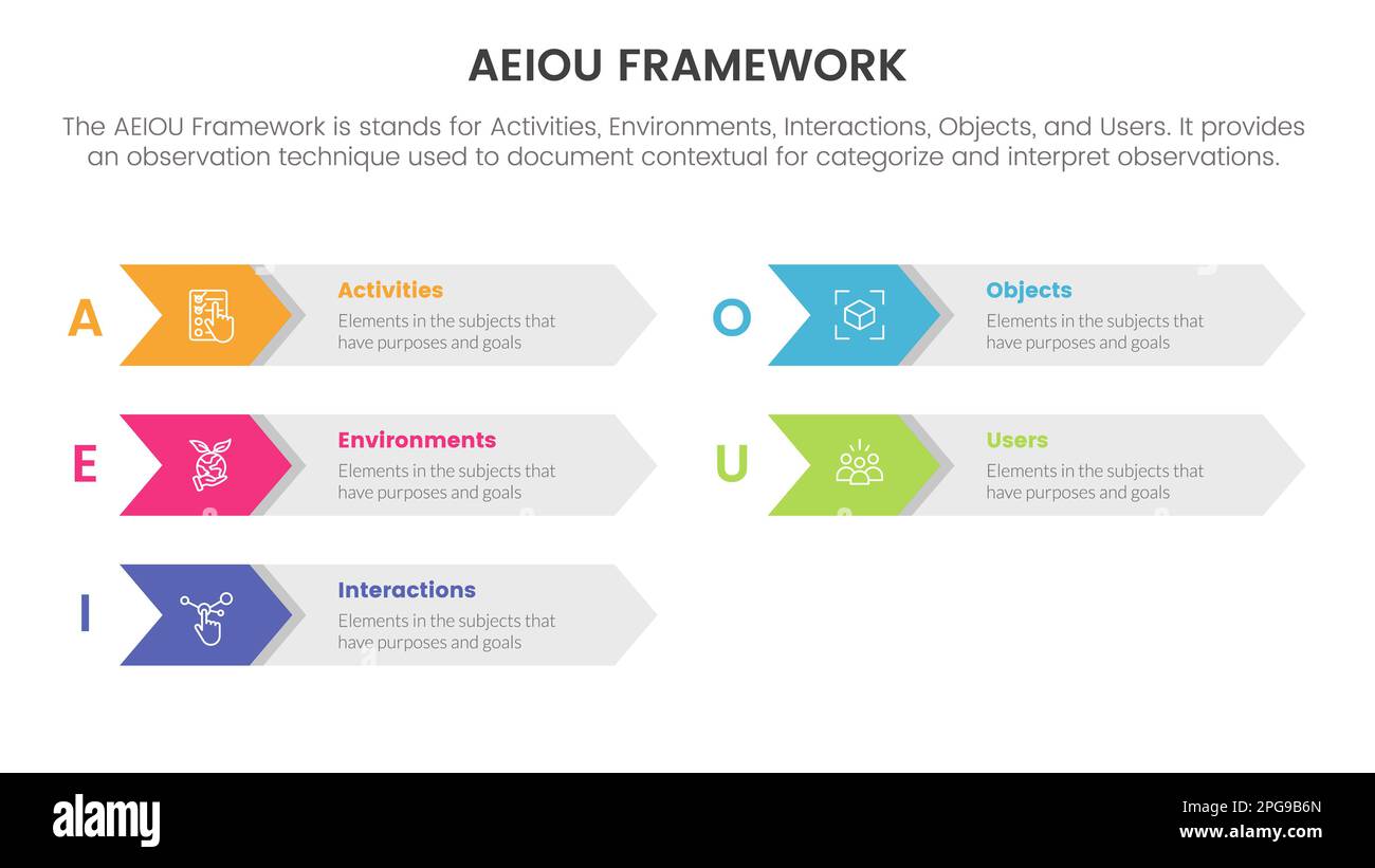 aeiou business model framework observation infographic 5 point stage ...