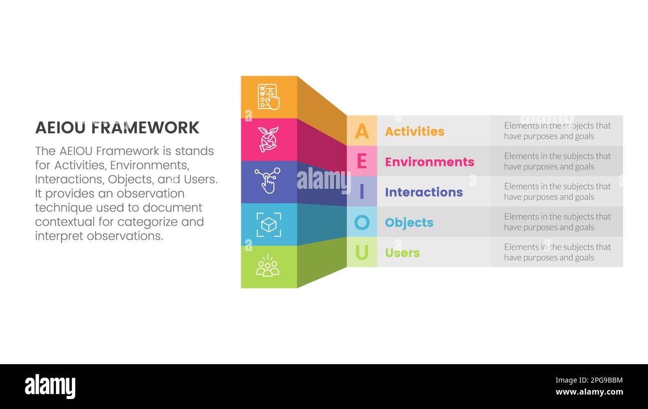 aeiou business model framework observation infographic 5 point stage ...