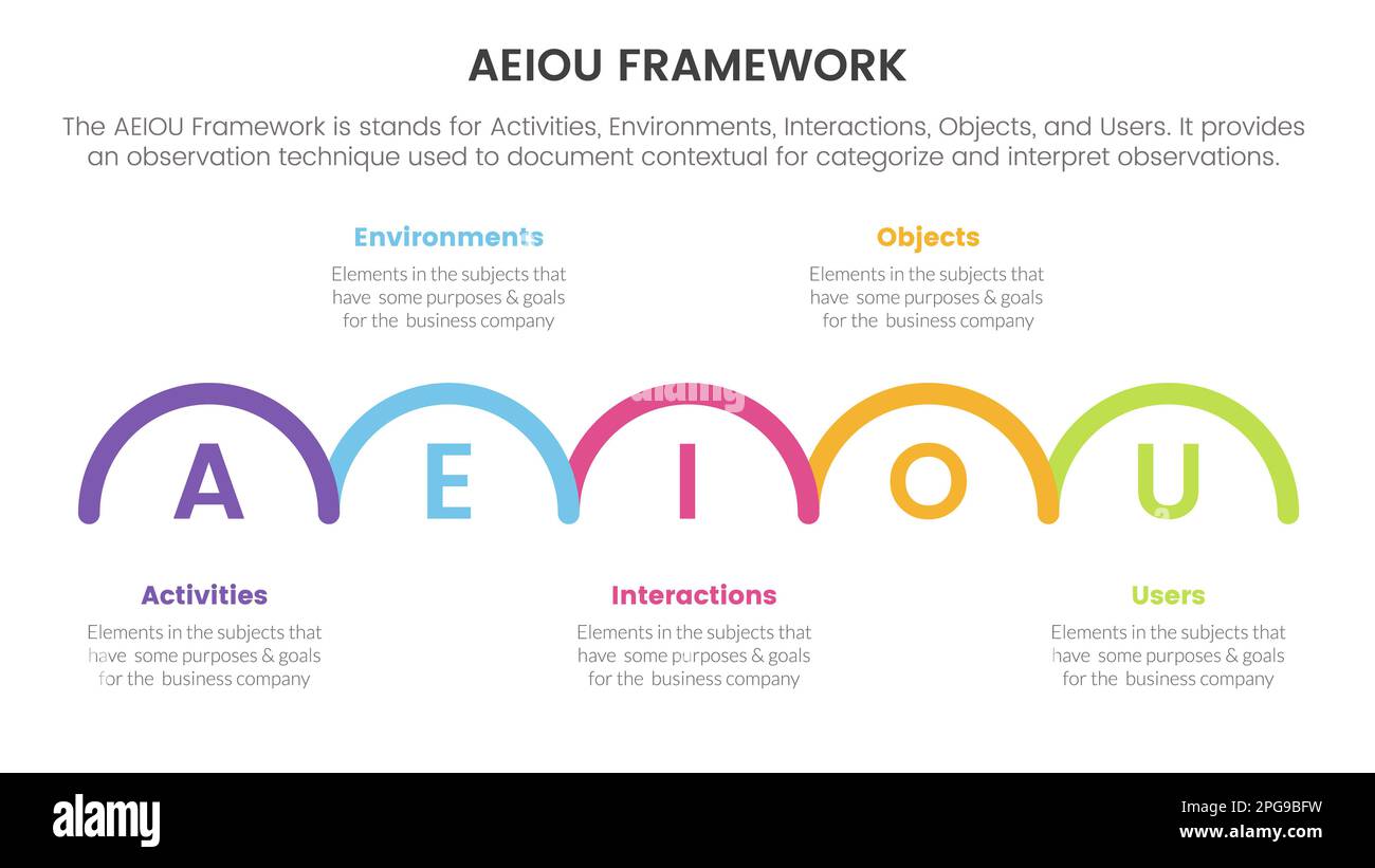 aeiou business model framework observation infographic 5 point stage ...