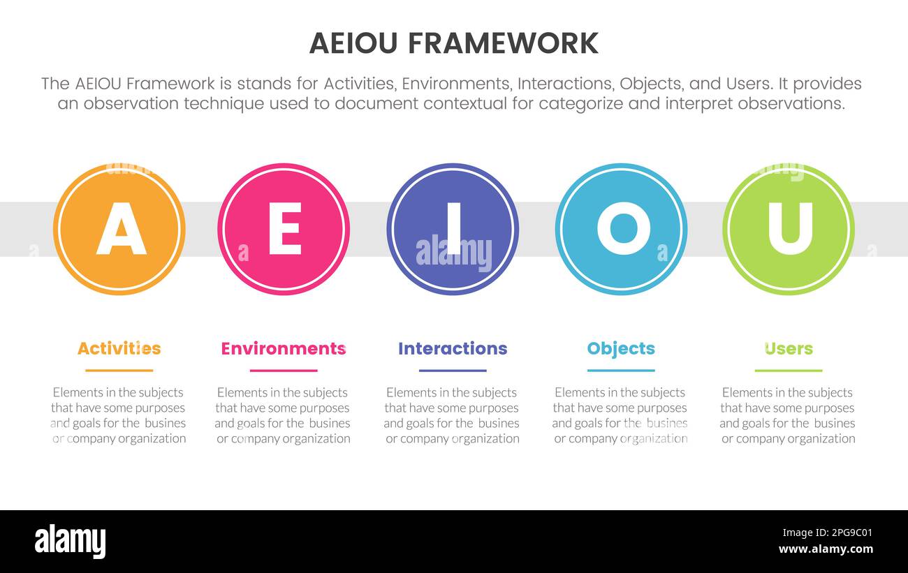 aeiou business model framework observation infographic 5 point stage ...