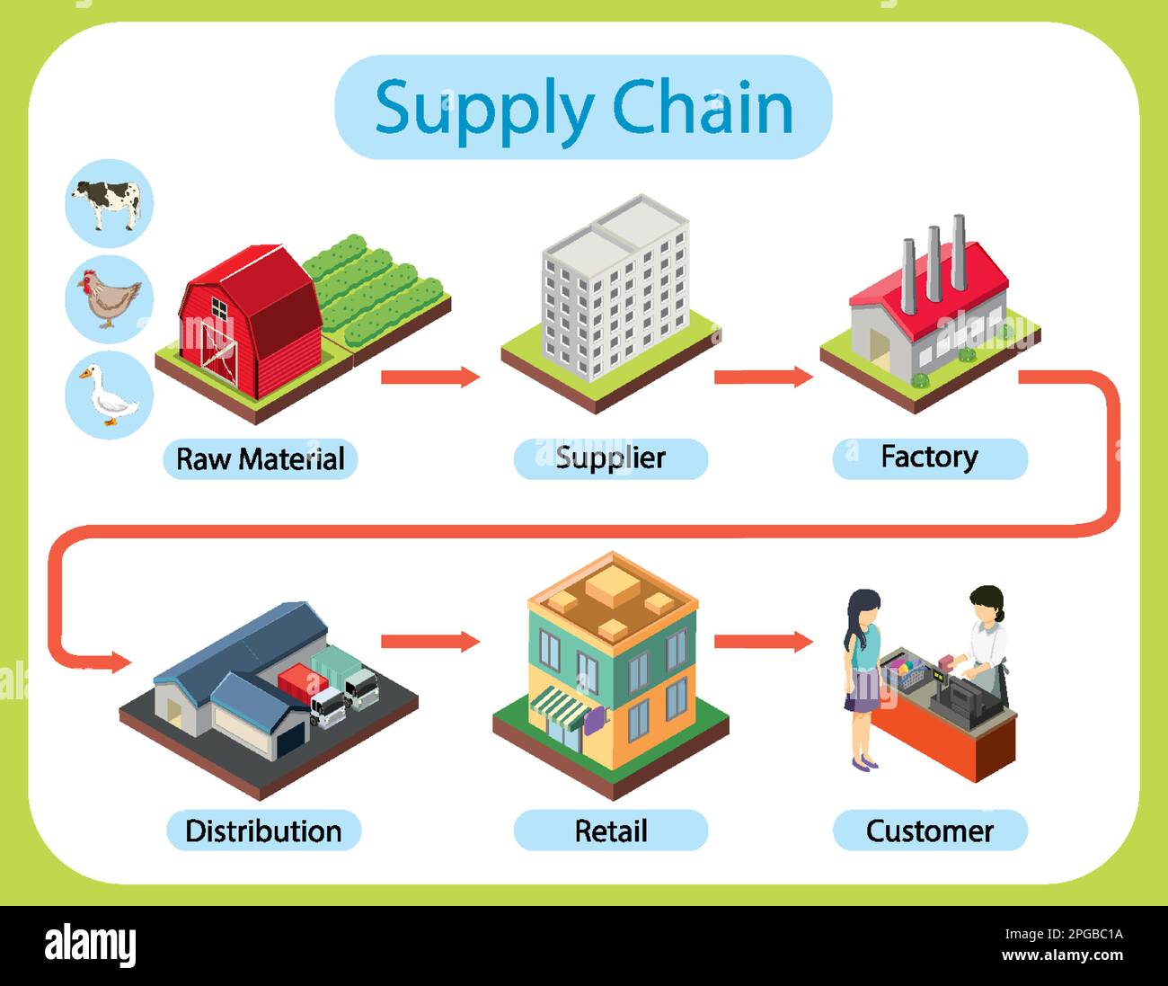 Supply chain vector concept illustration Stock Vector Image & Art - Alamy