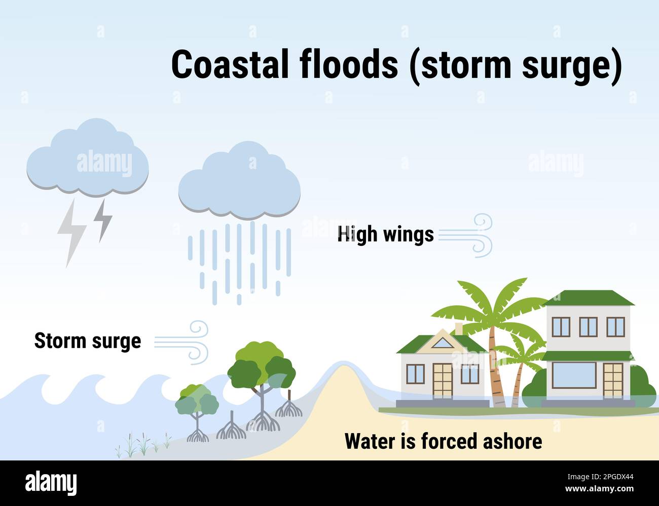 Coastal floods, storm surge. Flooding infographic. Flood natural ...