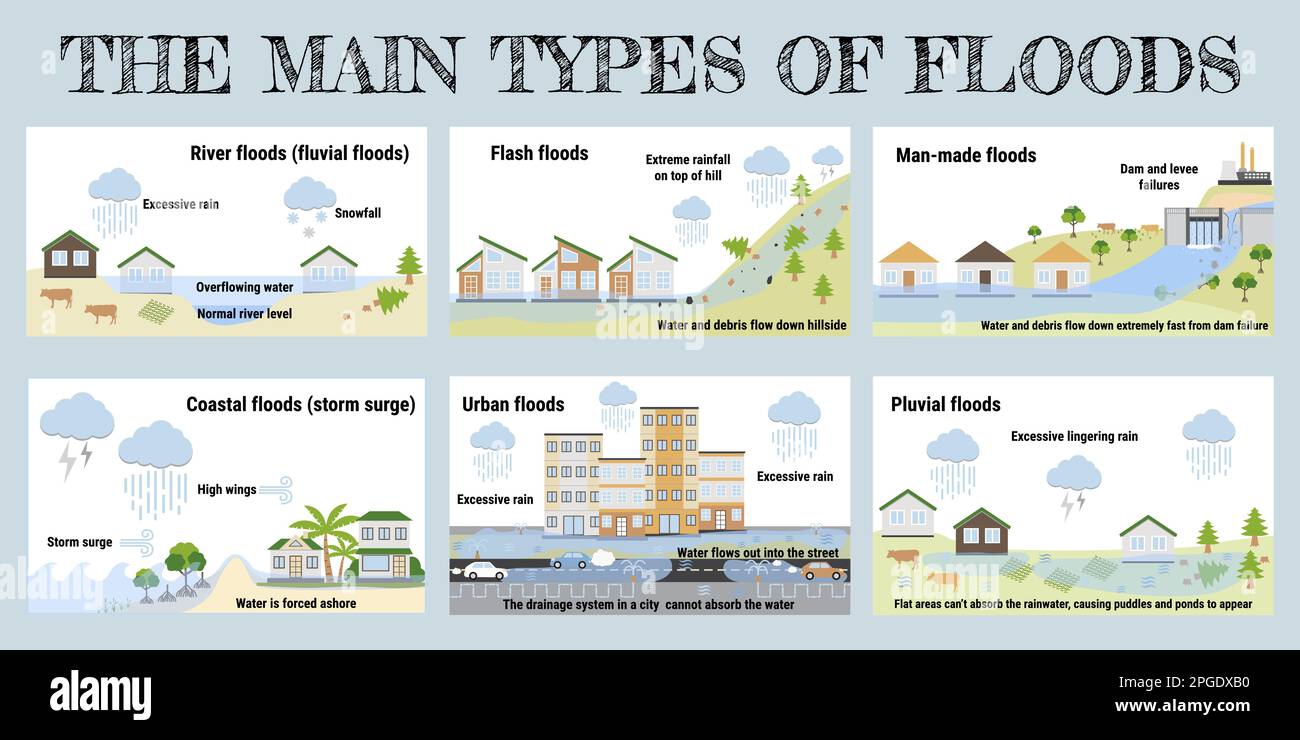 The main types of floods. Flooding infographic. Flood natural disaster ... The main types of floods. Flooding infographic. Flood natural disaster ...