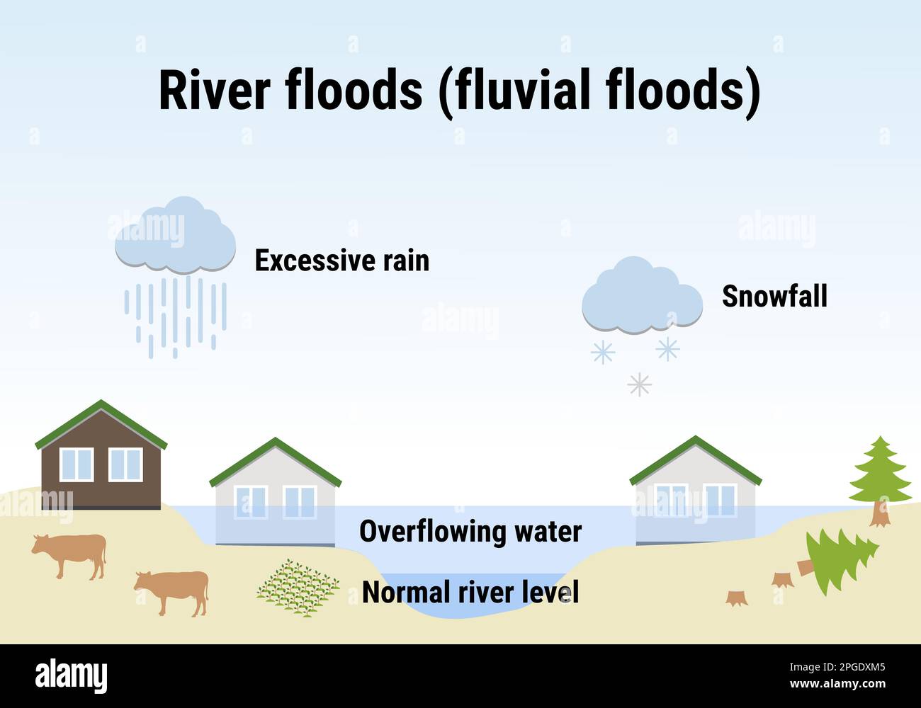 River floods, fluvial floods. Flooding infographic. Flood natural disaster with rainstorm ...