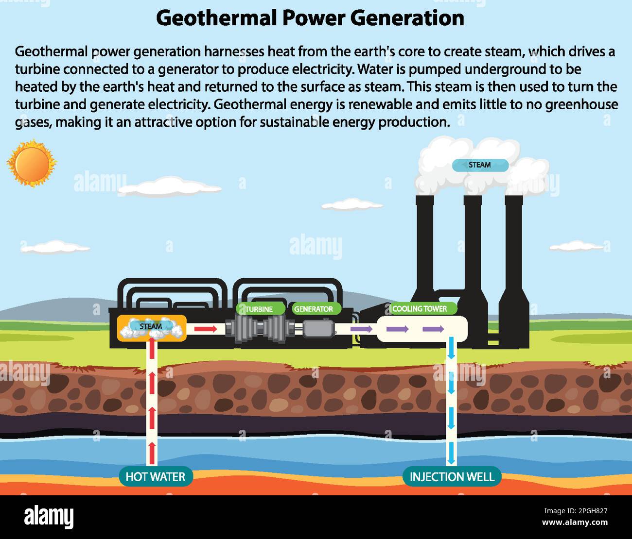 Geothermal Power Generation Infographic illustration Stock Vector Image ...