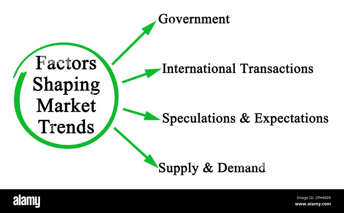 Four Factors Shaping Market Trends Stock Photo - Alamy Four Factors Shaping Market Trends Stock Photo - Alamy