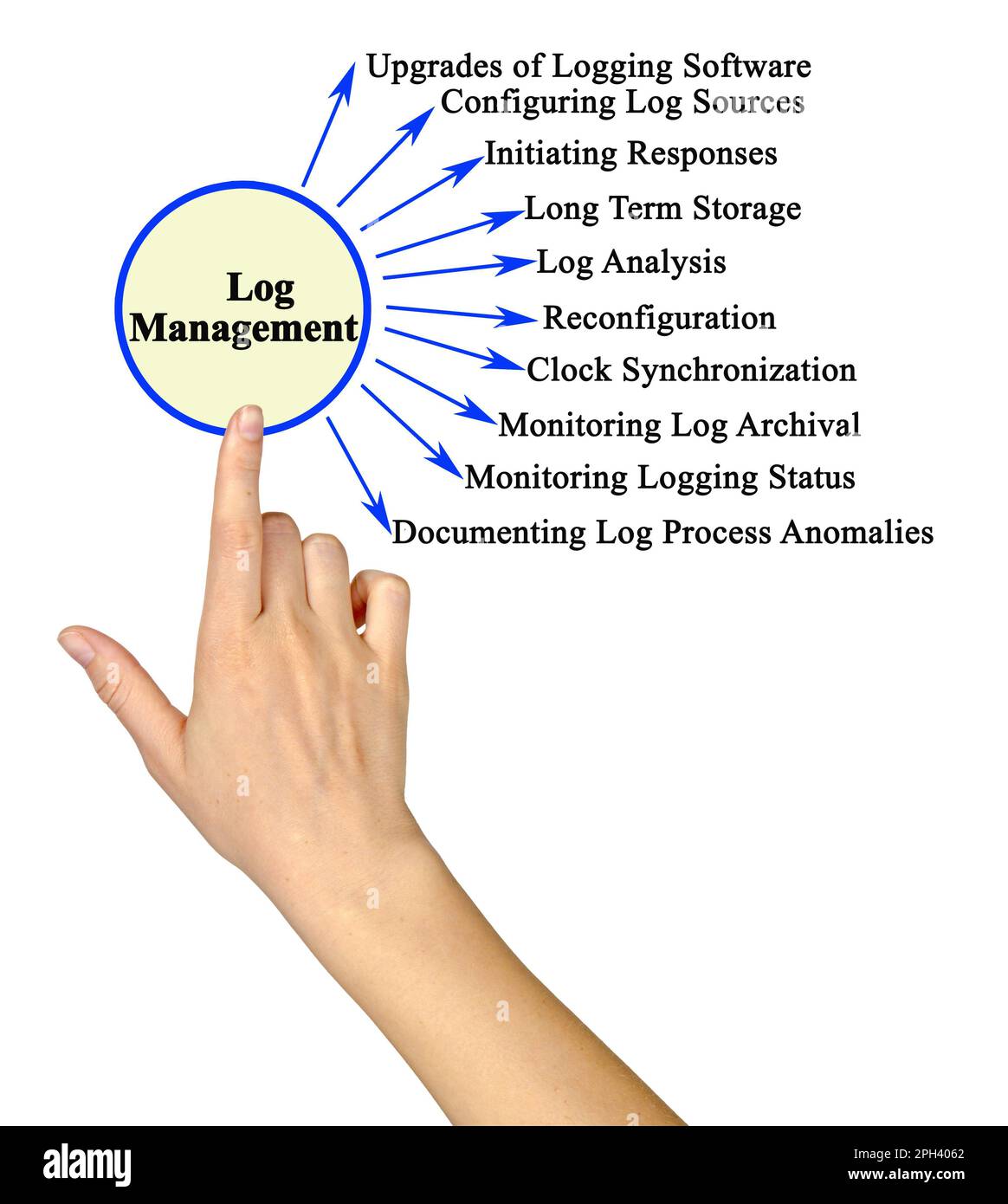 Ten Components of Log Management Stock Photo - Alamy