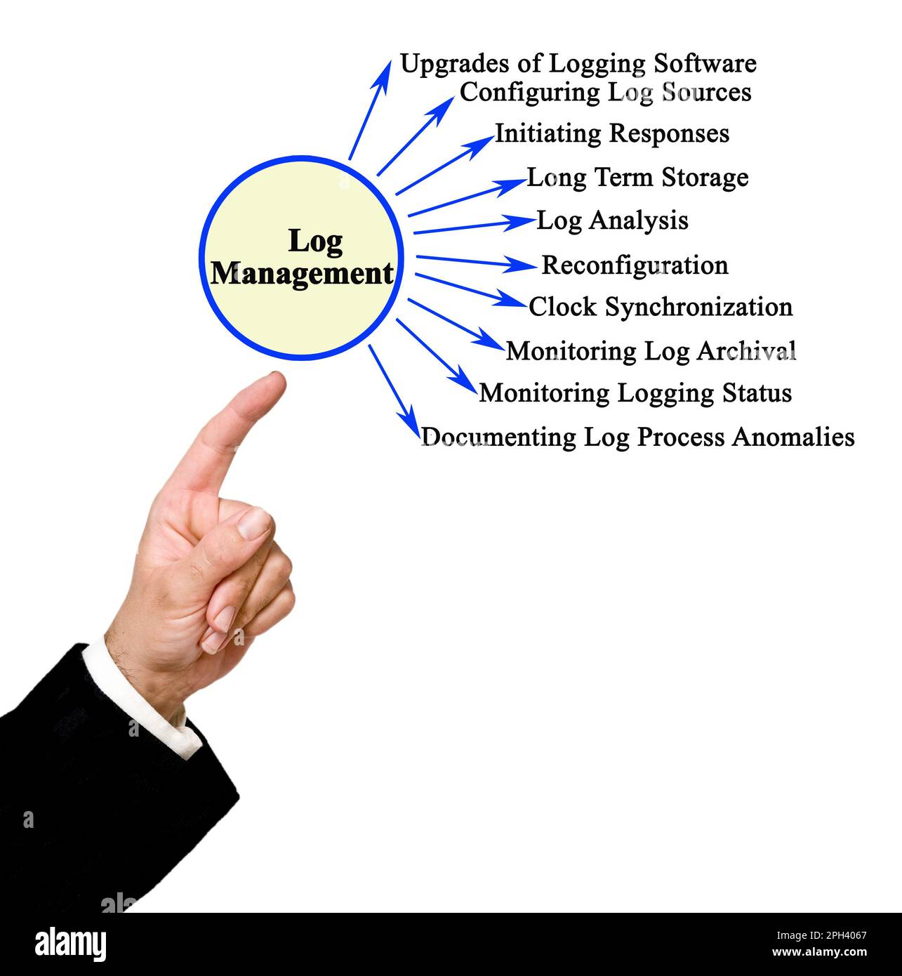 Ten Components of Log Management Stock Photo - Alamy