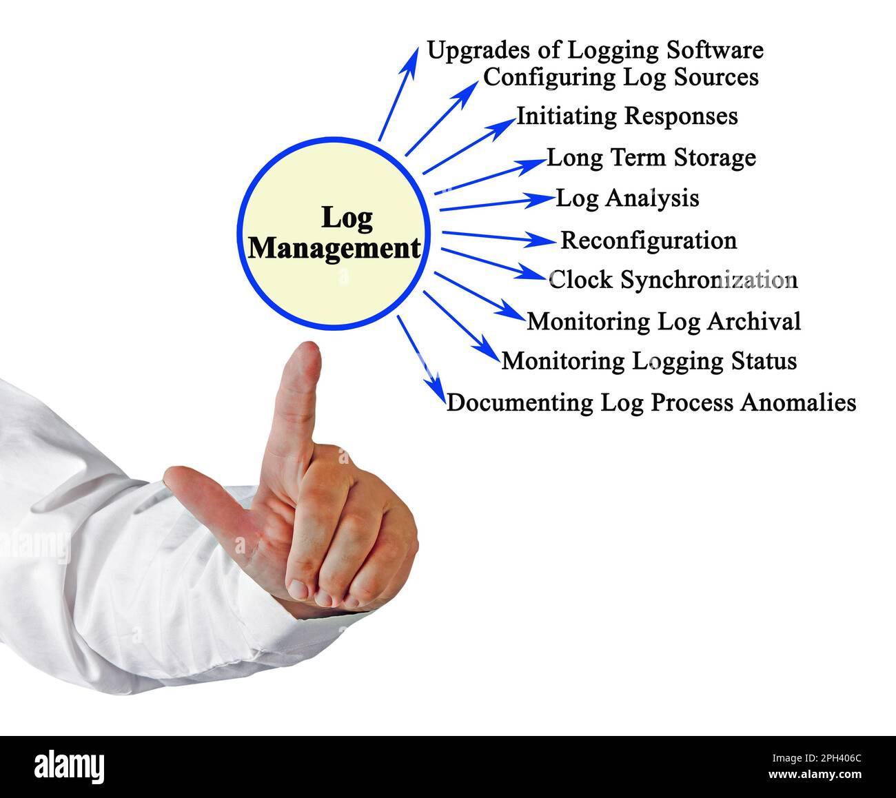 Ten Components of Log Management Stock Photo - Alamy