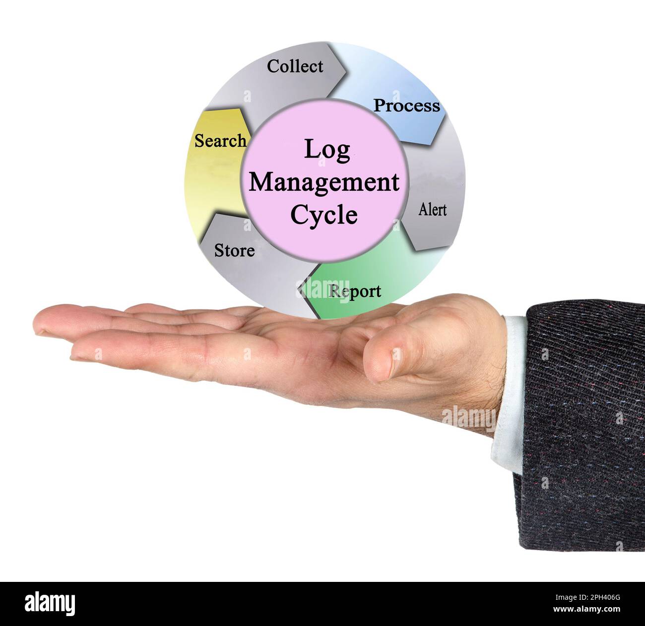 Six Components of Log Management Stock Photo - Alamy