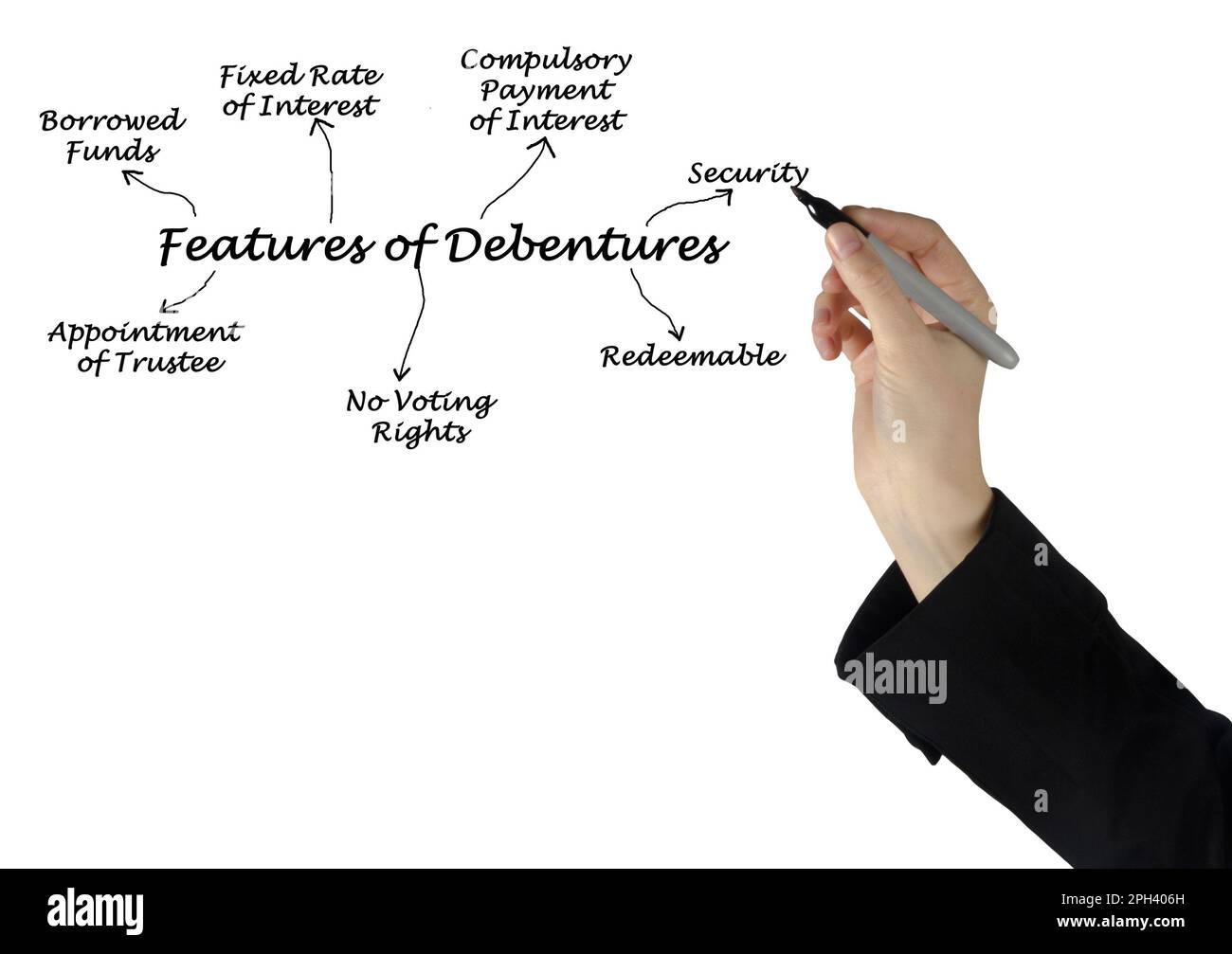 Presenting Seven Features of Debentures Stock Photo - Alamy