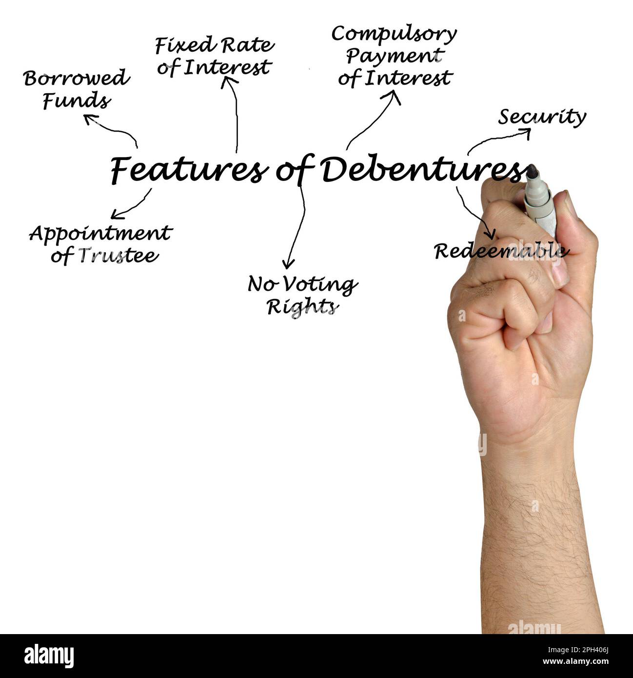 Presenting Seven Features of Debentures Stock Photo - Alamy