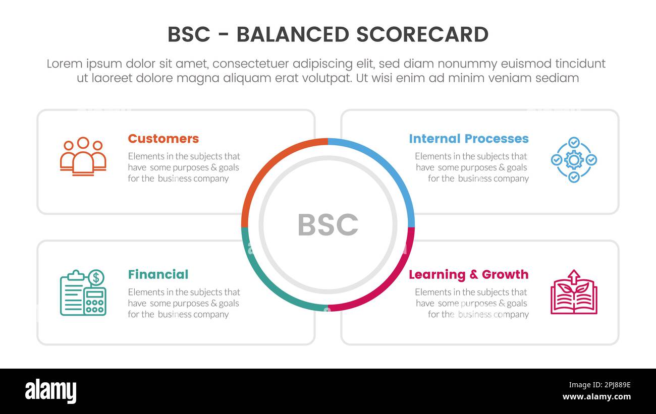 bsc balanced scorecard strategic management tool infographic with ...